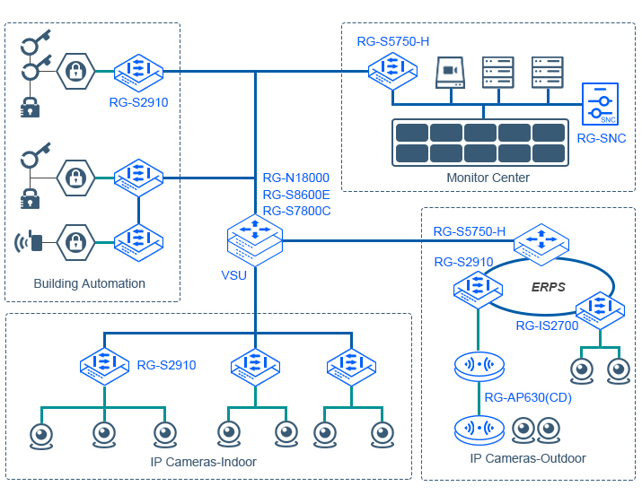 Ruijie IP Surveillance Solution