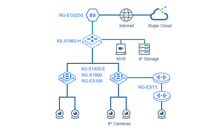 Ruijie IP Surveillance Solution